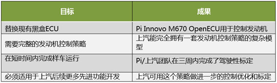 上汽1.8L PFI发动机基于OpenECU M670的控制项目解决方案 - Use cases - Shanghai PoleLink ...