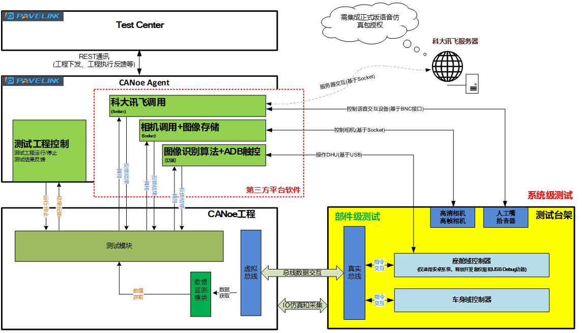 Intelligent cockpit test - Shanghai PoleLink Information Technology