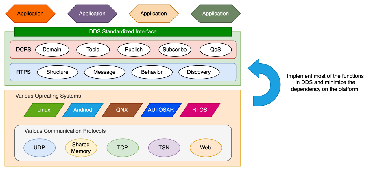 DDS and TSN Integration Technology and Testing Solution - Use cases ...