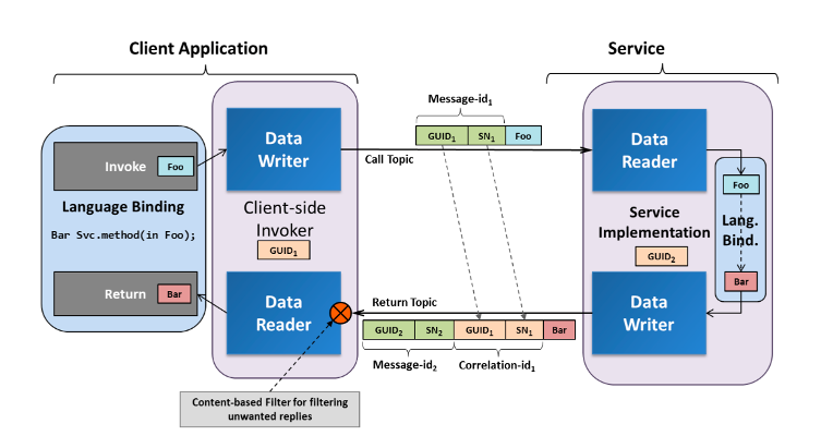 DDS and TSN Integration Technology and Testing Solution - Use cases ...