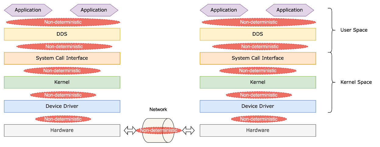 DDS and TSN Integration Technology and Testing Solution - Use cases ...