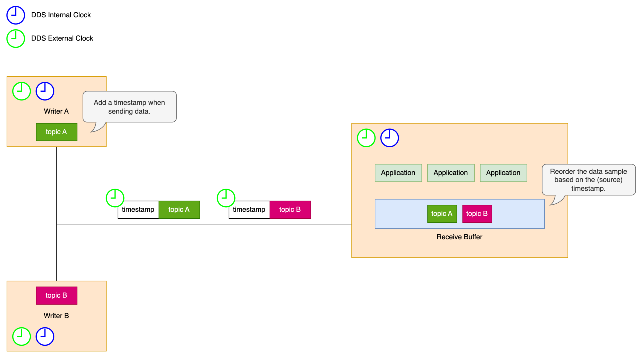 DDS and TSN Integration Technology and Testing Solution - Use cases ...