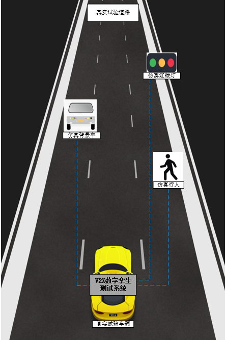 V2X Testing Method Based on Vehicle-in-the-Loop (ViL) - Use cases ...