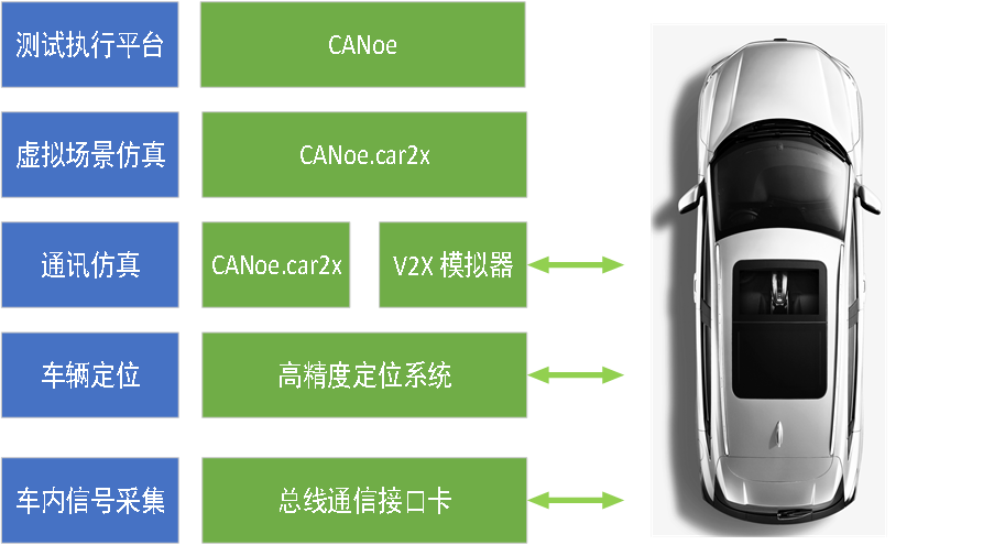 V2X Testing Method Based on Vehicle-in-the-Loop (ViL) - Use cases ...