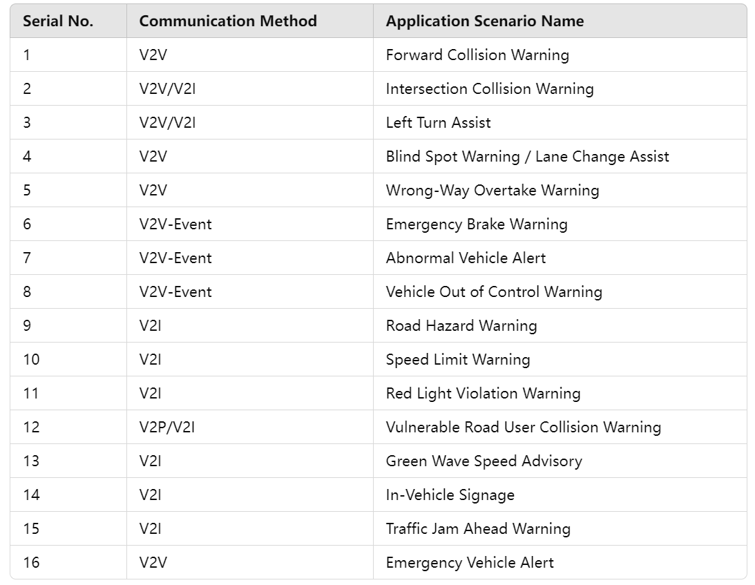 V2X Testing Method Based on Vehicle-in-the-Loop (ViL) - Use cases ...