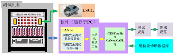 基于功能安全的测试实践：ESCL功能安全测试 - 客户案例与技术文章 - 北汇信息：汽车电子、新能源测试，信息化方案提供商