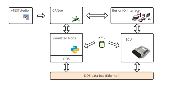 DDS协议解读及测试开发实践 - 客户案例与技术文章 - 北汇信息：汽车电子、新能源测试，信息化方案提供商