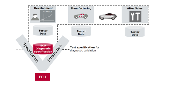 【CDD】诊断数据库创建速成班-课堂（上） - 客户案例与技术文章 - 北汇信息：汽车电子、新能源测试，信息化方案提供商