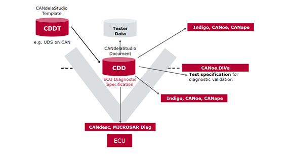 【CDD】诊断数据库创建速成班-课堂（上） - 客户案例与技术文章 - 北汇信息：汽车电子、新能源测试，信息化方案提供商