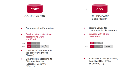 【CDD】诊断数据库创建速成班-课堂（上） - 客户案例与技术文章 - 北汇信息：汽车电子、新能源测试，信息化方案提供商