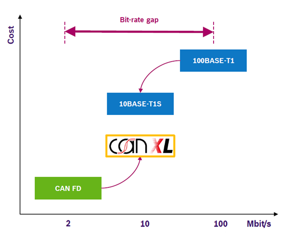 对垒以太网10BASE-T1S，CAN XL能后来居上么？ - 客户案例与技术文章 - 北汇信息：汽车电子、新能源测试，信息化方案提供商