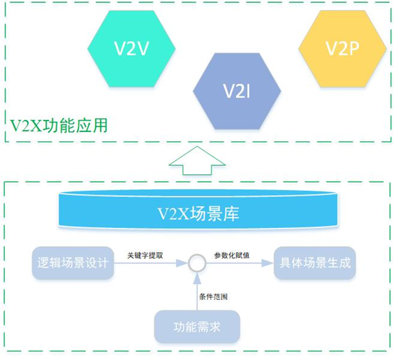 C-V2X仿真测试之虚拟场景设计 - 客户案例与技术文章 - 北汇信息：汽车电子、新能源测试，信息化方案提供商