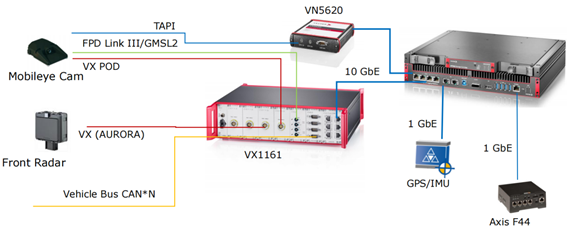 自动驾驶数据采集和分析平台-ADAS Logger - 客户案例与技术文章 - 北汇信息：汽车电子、新能源测试，信息化方案提供商