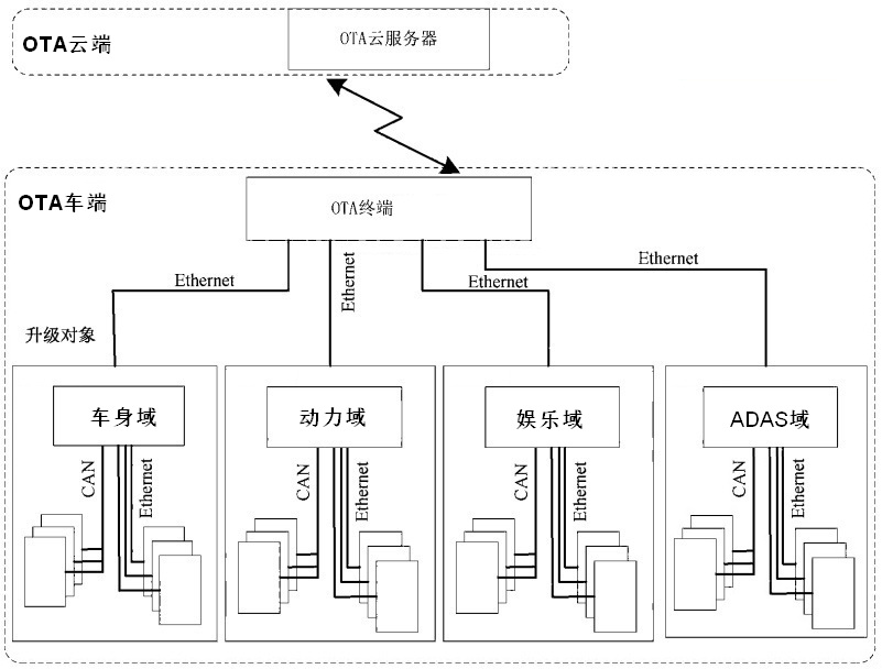 从OTA测试浅谈汽车电子测试发展趋势 - 客户案例与技术文章 - 北汇信息：汽车电子、新能源测试，信息化方案提供商
