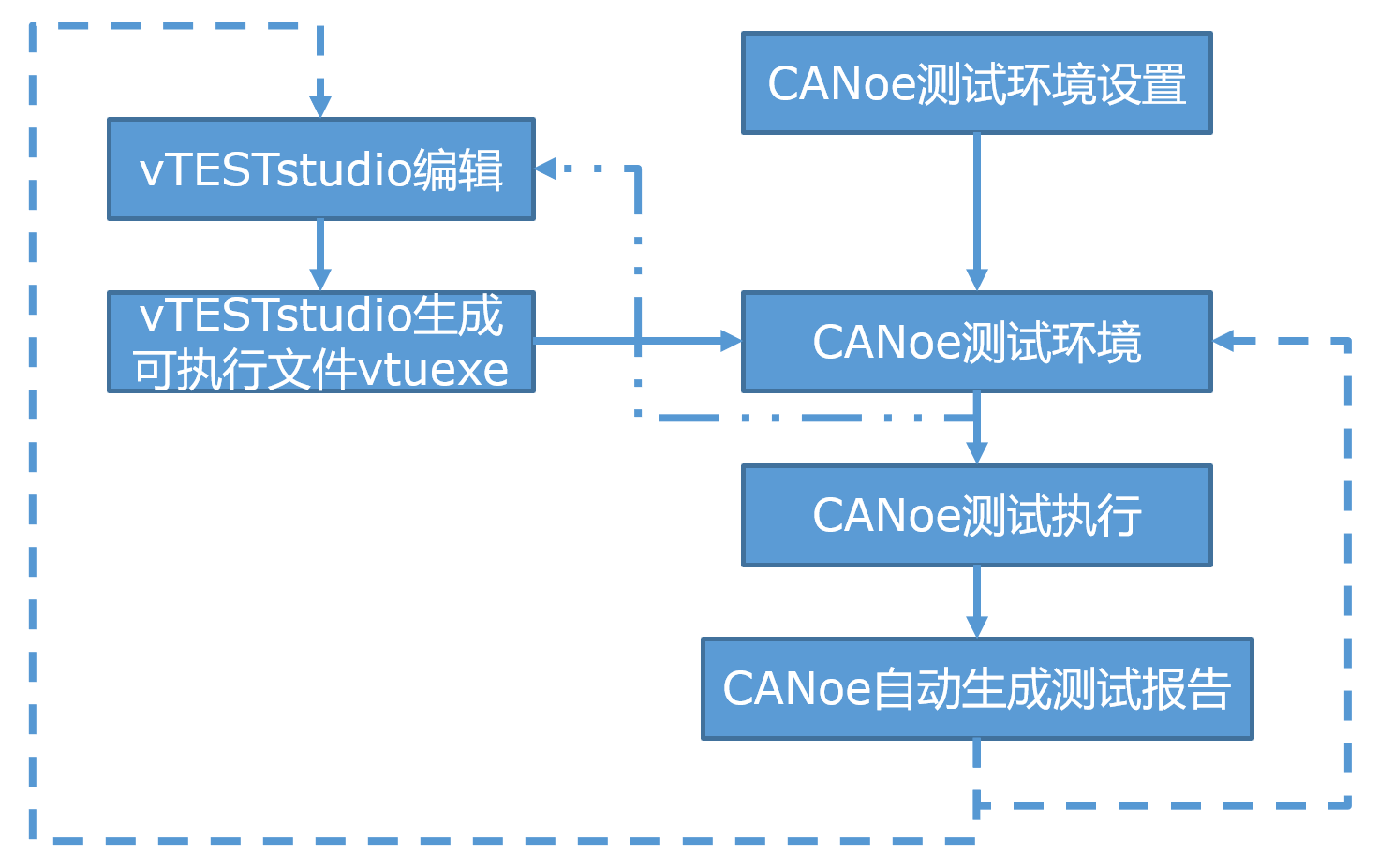带你走进vTESTstudio 7.0—学习多种编辑测试用例的方法 - 客户案例与技术文章 - 北汇信息：汽车电子、新能源测试，信息化方案提供商