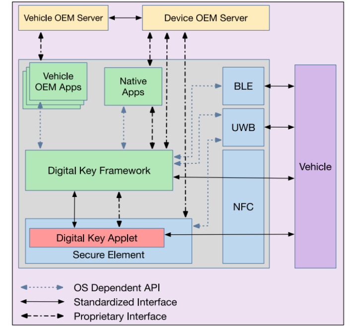 3C数字钥匙技术规范解读 - 客户案例与技术文章 - 北汇信息：汽车电子、新能源测试，信息化方案提供商