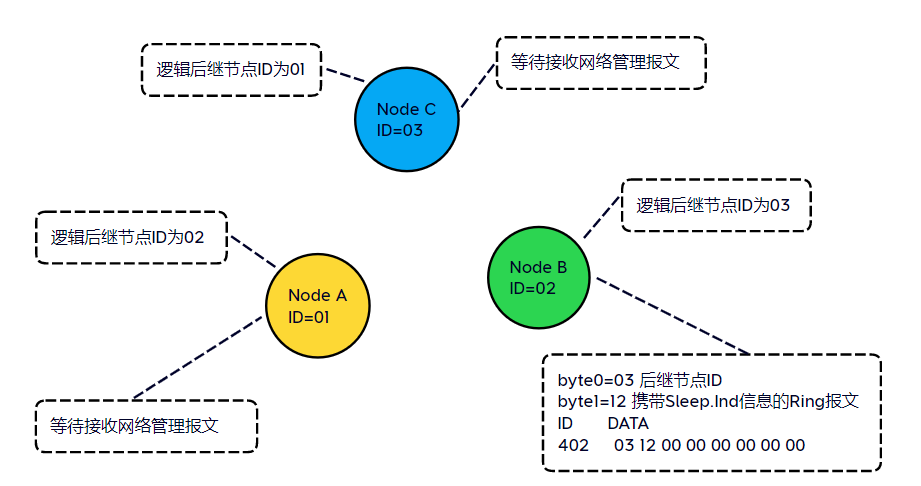 科普系列：AUTOSAR与OSEK网络管理比较（下） - 客户案例与技术文章 - 北汇信息：汽车电子、新能源测试，信息化方案提供商