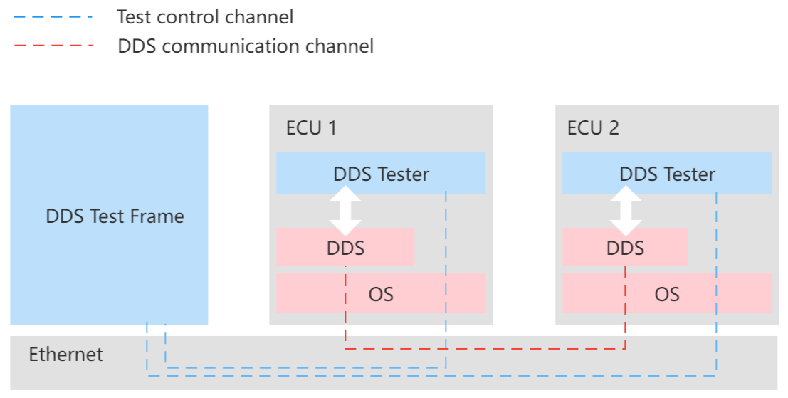 DDS测试策略探讨与协议测试工具介绍 - 客户案例与技术文章 - 北汇信息：汽车电子、新能源测试，信息化方案提供商