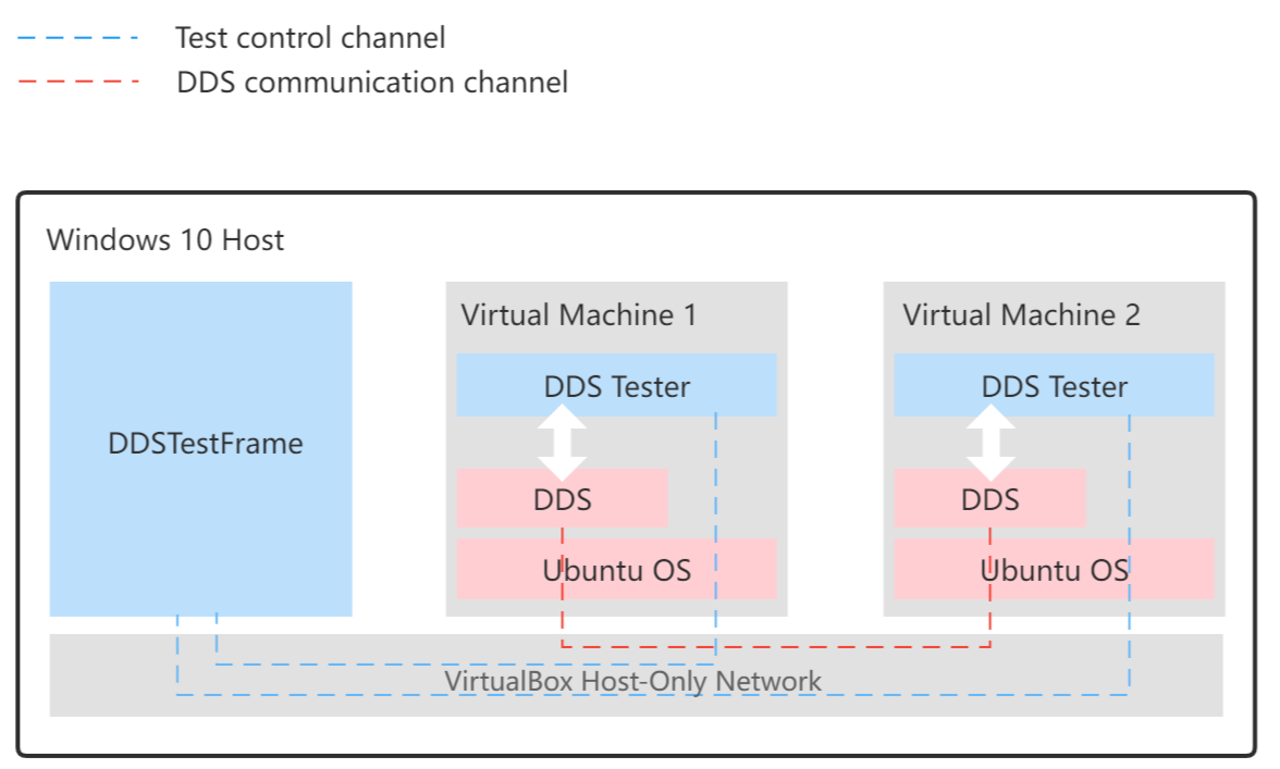 DDS测试策略探讨与协议测试工具介绍 - 客户案例与技术文章 - 北汇信息：汽车电子、新能源测试，信息化方案提供商