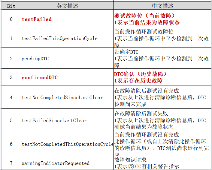 Uds之19服务中04子服务:读取快照数据 客户案例与技术文章 北汇信息:汽车电子、新能源测试,信息化方案提供商 1527