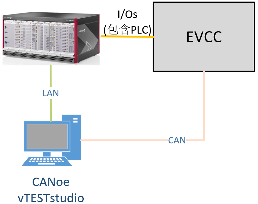 会充电的CANoe - 欧标充电控制器EVCC HIL测试系统 - 客户案例与技术文章 - 北汇信息：汽车电子、新能源测试，信息化方案提供商
