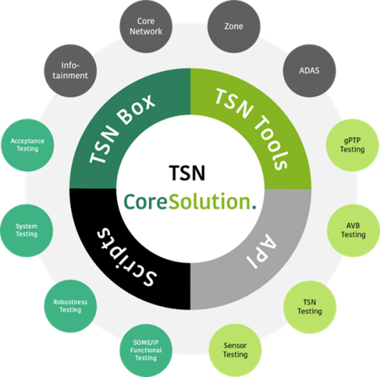TSN CoreSolutuon开启时间敏感网络测试自动化新篇章 - 客户案例与技术文章 - 北汇信息：汽车电子、新能源测试，信息化方案提供商