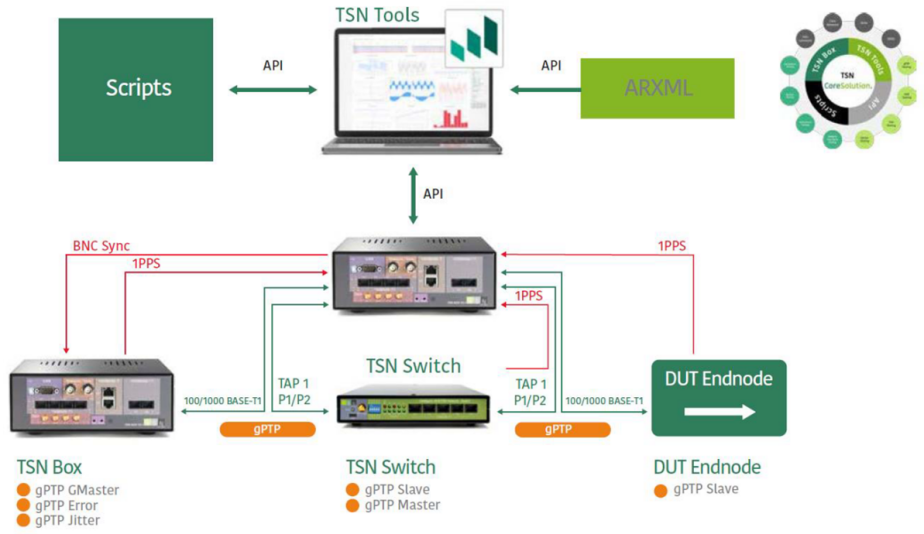 TSN CoreSolutuon开启时间敏感网络测试自动化新篇章 - 客户案例与技术文章 - 北汇信息：汽车电子、新能源测试，信息化方案提供商