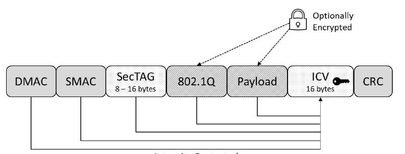 网络安全：MACsec车载应用技术解读 - 客户案例与技术文章 - 北汇信息：汽车电子、新能源测试，信息化方案提供商