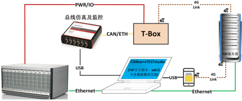 车载T-Box逻辑功能测试方案 - TSN网络设计与验证咨询服务 - 北汇信息：汽车电子、新能源测试，信息化方案提供商