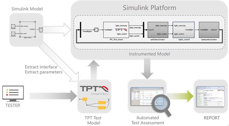 基于模型的软件测试TPT - 北汇信息：汽车电子、新能源测试，信息化方案提供商