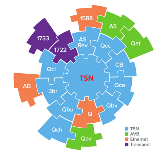 TSN 时间敏感网络：缘起 - 客户案例与技术文章 - 北汇信息：汽车电子、新能源测试，信息化方案提供商