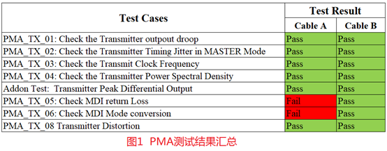 测试之实锤-物理层PMA测试实践 - 客户案例与技术文章 - 北汇信息：汽车电子、新能源测试，信息化方案提供商
