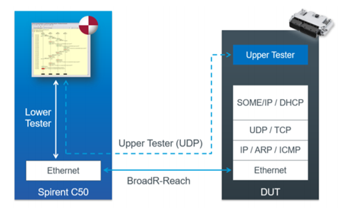 车载以太网-TC8 TCP/IP协议一致性测试实践 - 客户案例与技术文章 - 北汇信息：汽车电子、新能源测试，信息化方案提供商