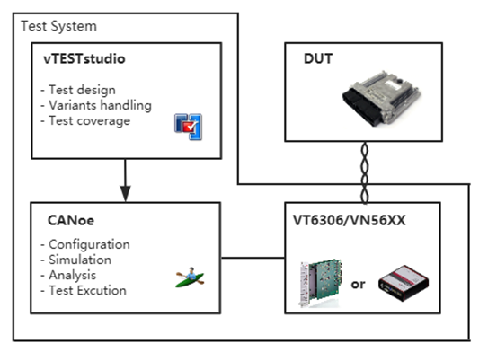 如何基于CANoe 12.0和vTESTstudio完成TC8车载以太网一致性测试？ - 客户案例与技术文章 - 北汇信息：汽车电子、新能源 ...